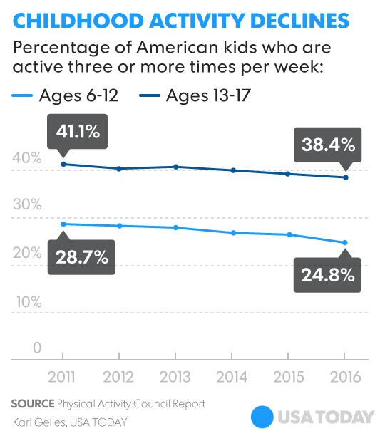 Kids' inactivity rises, creating 'health care time bomb'