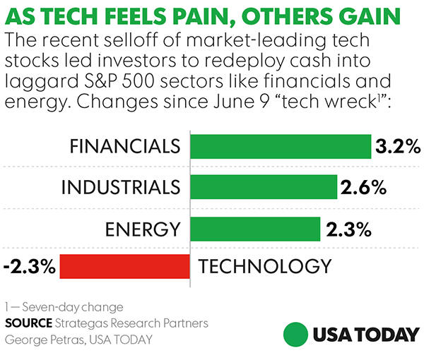 Stock market: Tech decline gives life to bull market's forgotten stocks