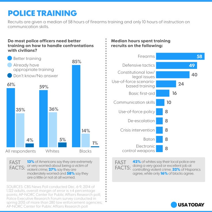 Nation still divided on police training, use of force