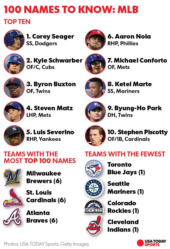 100 Names to Know: Corey Seager's time has come with Dodgers