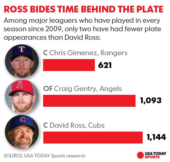 Cubs teammates seek title for veteran catcher David Ross