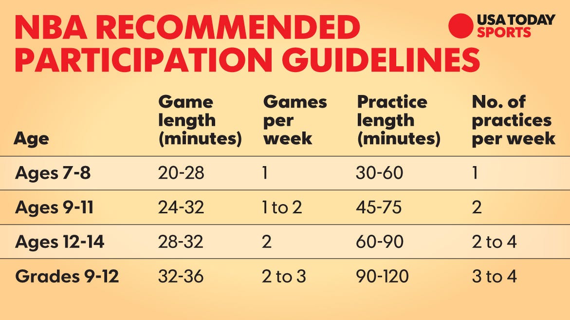 NBA announces youth basketball guidelines for rest and participation